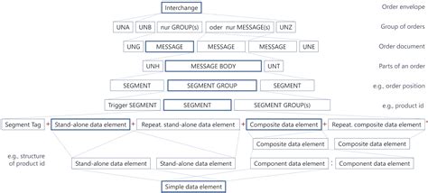 Edi Standards Overview Structure Of An Edifact File Ecosio