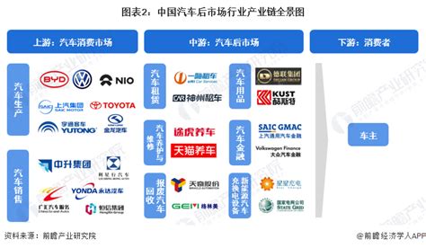 干货2023年中国汽车后市场行业产业链现状及市场竞争格局分析 广东省企业数量较多 研究报告 前瞻产业研究院