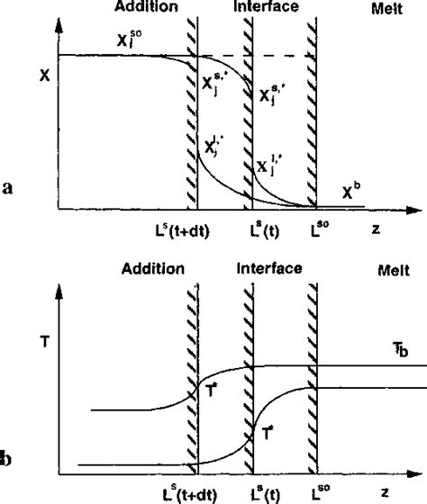 Figure 1 From A One Dimensional Model For Dissolution In Non