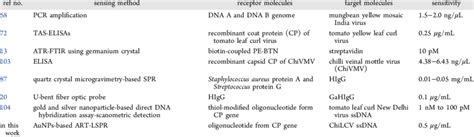 Comparison Of Lod Values Between The Existing Methods And The New Download Scientific Diagram