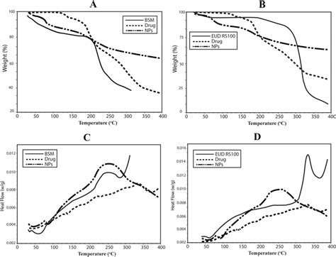 Tga Graphs Of Bsm Dexlansoprazole And Drug Loaded Nanoparticles A Download Scientific