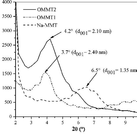 Wide Angle X Ray Diffraction Patterns Xrd Of Unmodified Na Mmt And