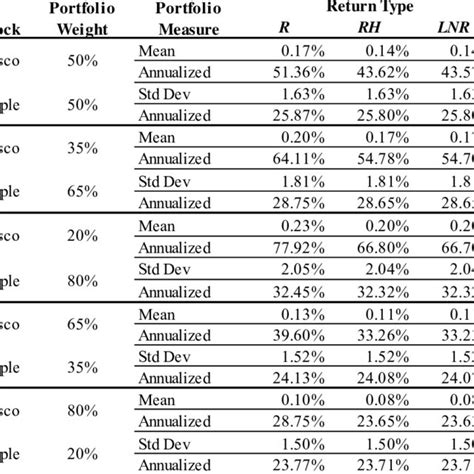 A Portfolio Mean And Standard Deviation Formulas Based On R Download Scientific Diagram