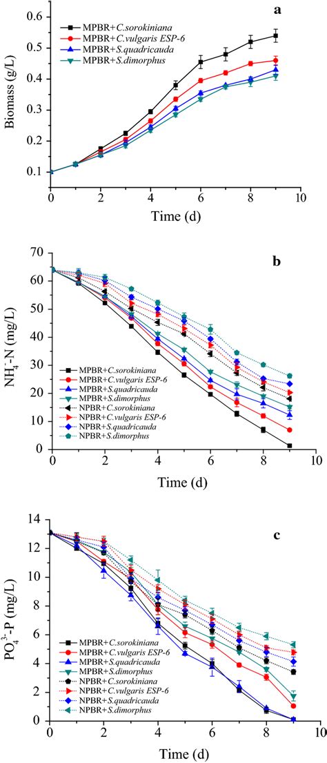 Time Course Records Of A Biomass B Ammonia Concentration And C