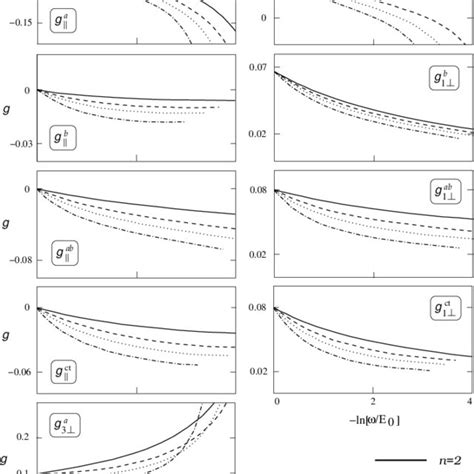 the second order scaling curves for the half filled hubbard ladder