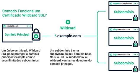 Certificados Premiumssl Wildcard Sectigo Brasil Br