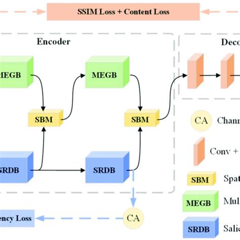 overall framework for scfusion it consists of multiscale edge gradient