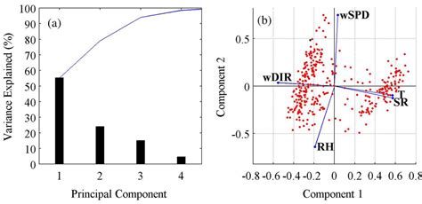 A Scree Plot Of Variance Explained By Each Principle