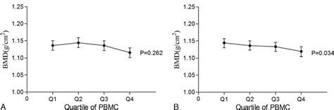Bone Mineral Density Bmd Value In Each Quartile Of The Peripheral