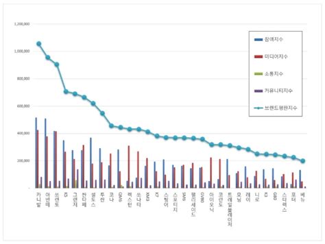국산자동차 브랜드평판 8월 빅데이터 분석 1위는 카니발 2위 아반떼 3위 쏘렌토 順