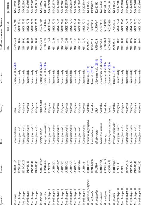 Diaporthe Isolates From Stem End Rot Of Mango And Other Diaporthe Spp