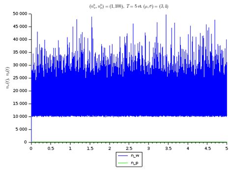 Ecart Type σ 2 Figure 23 ´ Ecart Type σ 3 Download Scientific