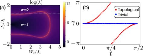 Figure 1 From Disorder Induced Topology In Quench Dynamics Semantic
