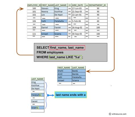 Oracle Exercises List The Names Of Those Employees Whose Last Name