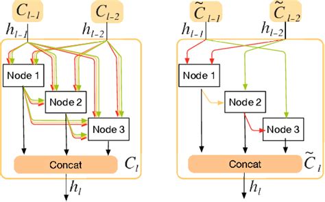 figure 2 from memory efficient hierarchical neural architecture search