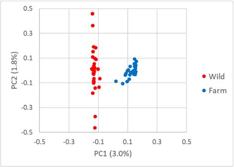 Population Structure According To Principal Component Analysis Within