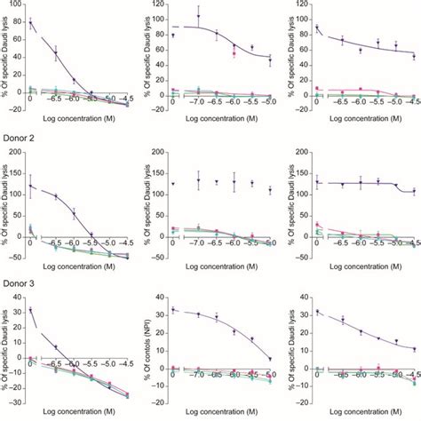 Effects Of Tl 895 Ibrutinib And Acalabrutinib On Rituximab Induced