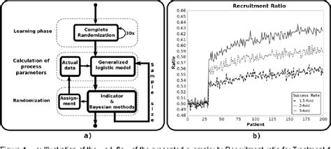 Figure 1 From Adaptive Randomization Procedures For The Web Based