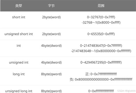 Pwn整数溢出 Csdn博客