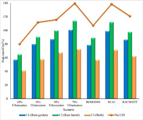 Comparison Of Peak Runoff With And Without Implementation Of Lids