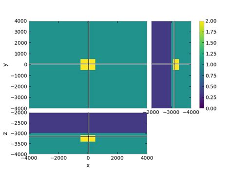 3 simpeg 3d with tri axial anisotropy — emg3d gallery 1 8 3 documentation
