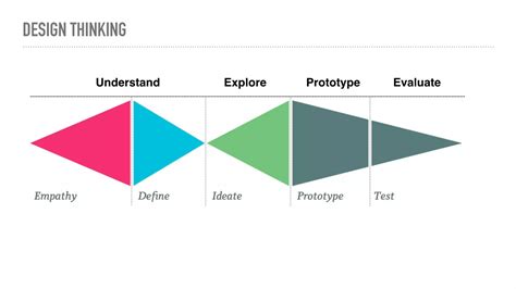 Wbma 2016 Ibm Design Thinking Pdf