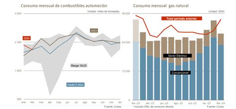 El Consumo De Combustibles De Automoción Descendió Un 53 En Febrero