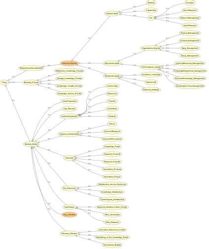 Ontology Of Knowledge Management For Research And Innovations