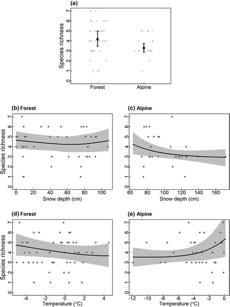 Results From The Species Community Model Showing Model Predictions Of Download Scientific