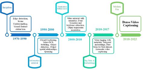 Figure 1 From Dense Video Captioning A Survey Of Techniques Datasets And Evaluation Protocols