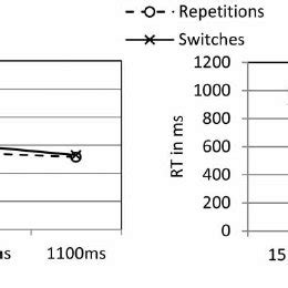Task Response Time RT For Experiment As A Function Of Validity Download Scientific Diagram