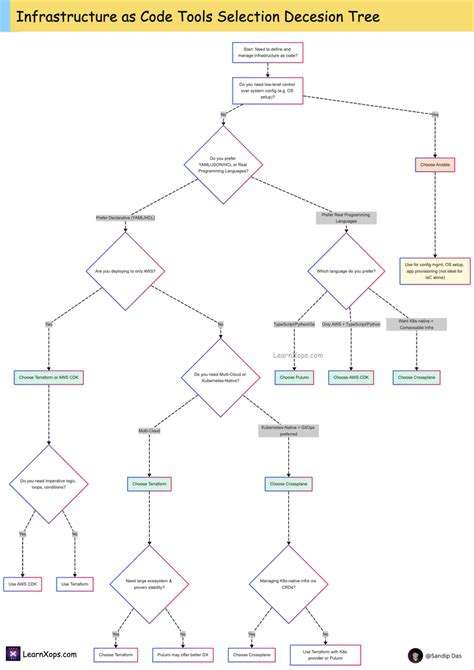 Infrastructure As Code Iac Tools Selection Decision Tree Blog 🔗