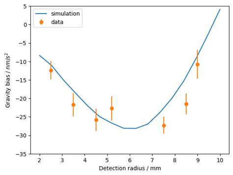 Example Effect Of Wavefront Aberrations In Atom Interferometry — Aisim 501dev2ga8fd816