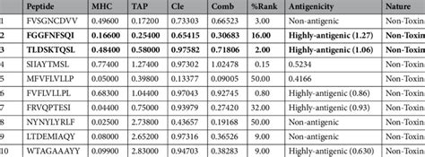 Optimization Of Ctl Epitopes With Immunological Parameters For Mhc