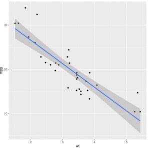 How To Plot Lm Results In R
