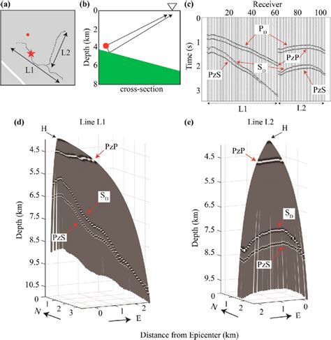 a aftershock s epicenter relative to receivers black dots and