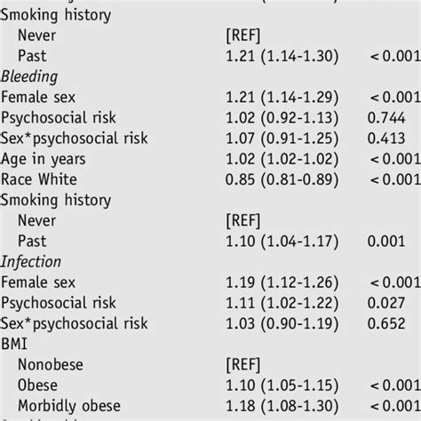 Event Specific Hazard Models For The Adverse Events Download