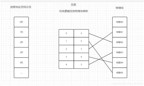 操作系统 段页式内存分配内存划分的是块 Csdn博客