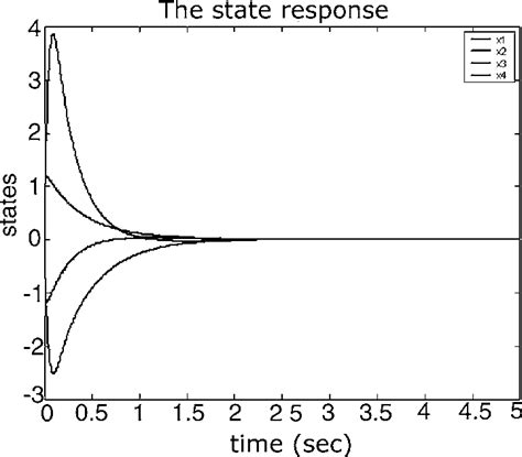 State Responses Case 2 Download Scientific Diagram