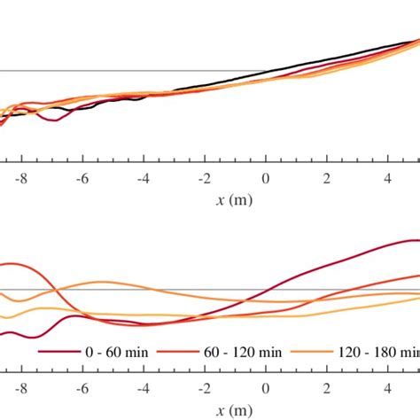 A Bed Profile Evolution B Net Sand Transport Rates Obtained