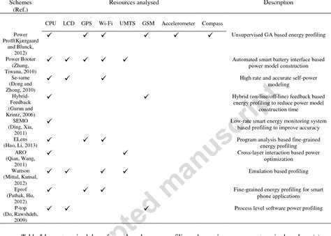 Table 1 From A Review On Mobile Application Energy Profiling Taxonomy State Of The Art And
