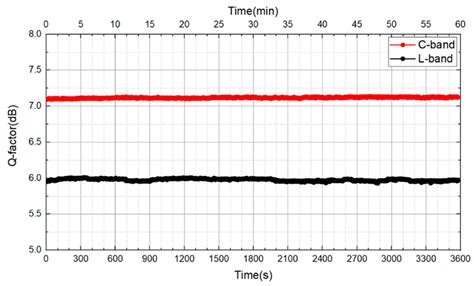 Photonics Free Full Text Automatic Power Optimization Of A 44 Tbits Real Time Transmission
