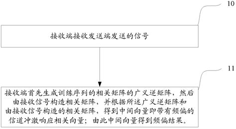 Frequency Offset Estimation Method And Device Eureka Patsnap