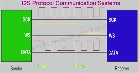 I S Protocol Framing Working Applications Piembsystech