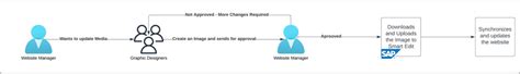 Enhancing The Use Of SAP SmartEdit With Generative AI FAIR Consulting