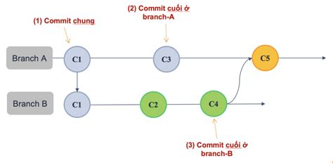 git merge hướng dẫn chi tiết cách sử dụng git merge itviec blog