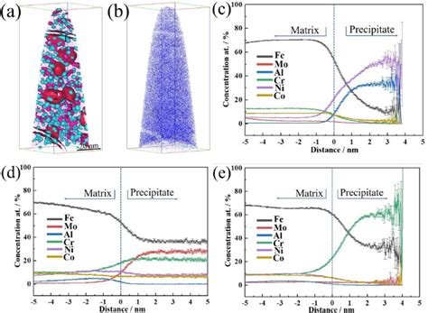 Atom Probe Analysis Showing The Tomography And Compositions Of