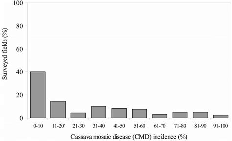 Frequency Distribution Of Cassava Mosaic Disease Incidence In Cassava