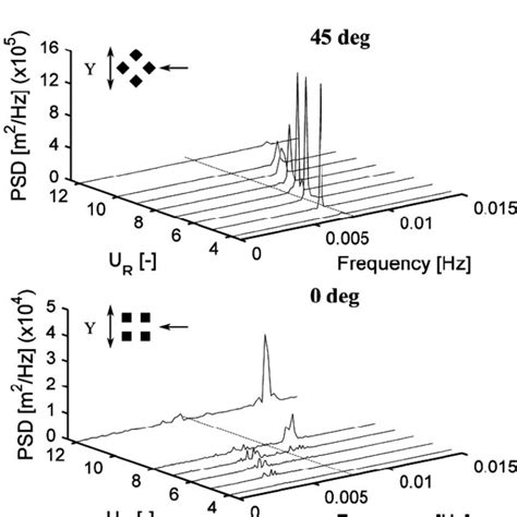 Nominal Response At Different Drafts Download Scientific Diagram