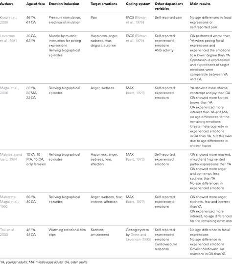 Table 2 From Facial Age Affects Emotional Expression Decoding